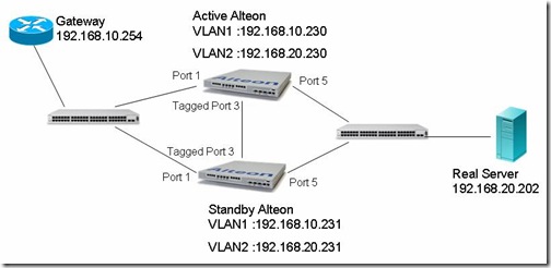 Dophiのブログ: Alteon Hot-Standby Redundancy Configuration - Part 2